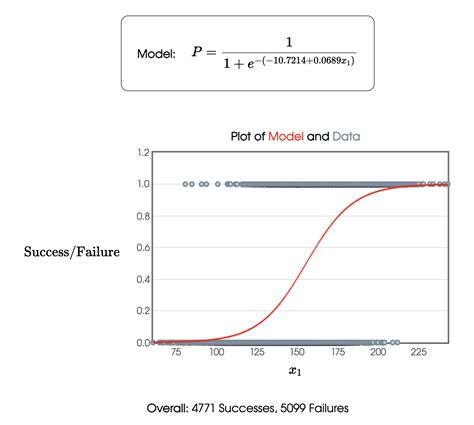 Java Using Liblinear To Get Logistic Regression For Single Variable