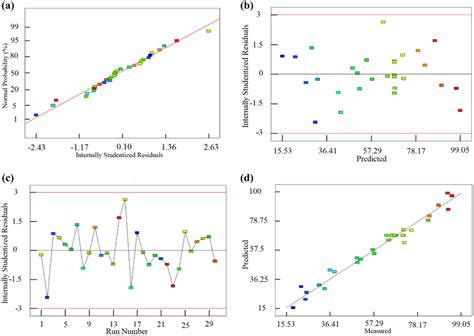 A Normal Probability Versus Studentized Residuals B Residual Values Download Scientific A Normal Probability Versus Studentized Residuals B Residual Values Download Scientific