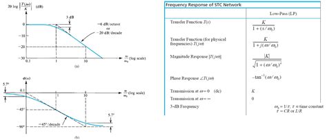 Low Pass What Are These Things Called In A Bode Plot Electrical