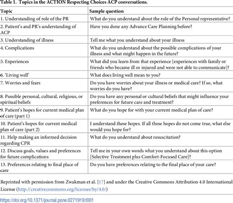 Table 1 From Development Of An Advance Directive Communication Tool