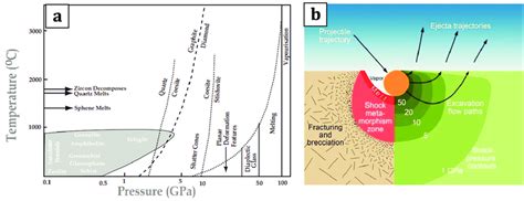 A Pressure Temperature Plot Distinguishing The Conditions Of Shock