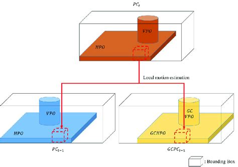 example of local motion estimation based on the proposed global motion