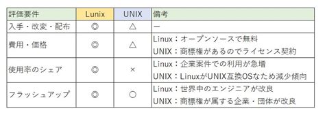 Unixとlinuxの違いとは特徴や仕組みを徹底解説 Java Linux Master