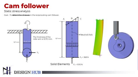 Cam And Follower Analysis At William Woodard Blog
