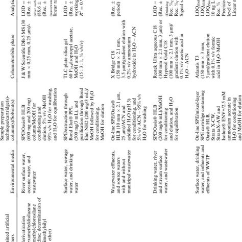 Overview Of Analytical Methodologies For Environmental Monitoring Of Download Table