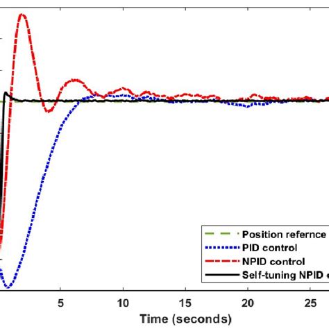 the system motion behavior for the pid npid and self tuning npid to