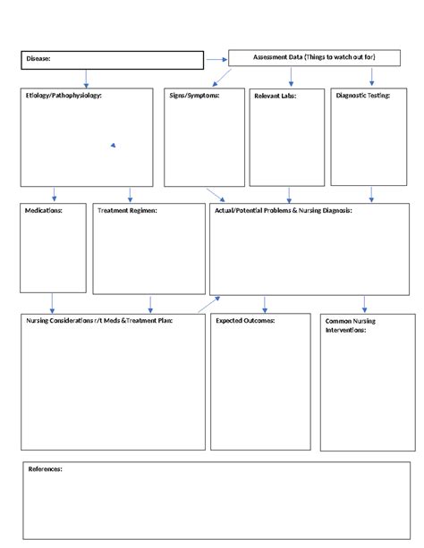 Pathophysiology Concept Map Template