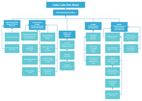 Organizational Chart Cultus Lake Park