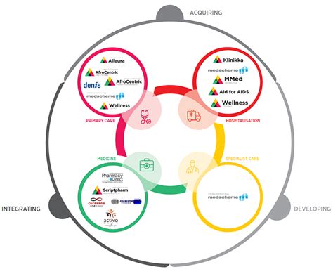 Our Business Model Afrocentric Group Integrated Report 2021