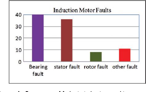 Figure 1 From Industrial Drive Fault Diagnosis Through Vibration Analysis Using Wavelet