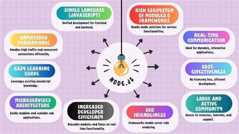 Intellisource Technologies On Linkedin Intellisource Webdevelopment Nodejs Techtrends