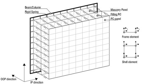 Schematization Of The Proposed Fe Structural Model And Available Dofs