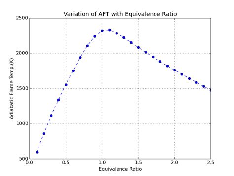 Adiabatic Flame Temperature Download Scientific Diagram