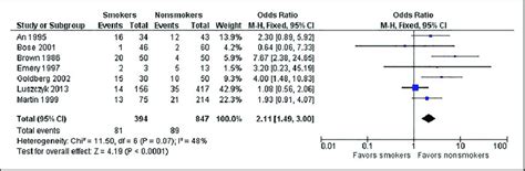 Example Of A Fixed Effect Analysis Download Scientific Diagram