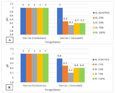 Gambar 6 Grafik Parameter Ph Sumber Hasil Penelitian 2023