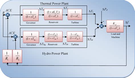 Block Diagram Of Single‐area Reheated Hydrothermal Power System