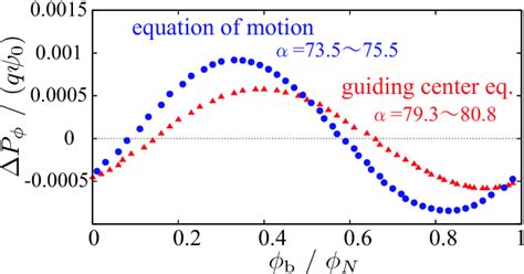 Figure 1 From Finite Larmor Radius Effects On Ripple Induced α Particle Diffusion In Spherical
