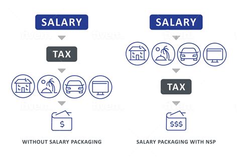 What Is Salary Packaging Salary Packaging Solutions