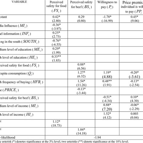 Maximum Likelihood Joint Estimation Of The Four Equation Model A