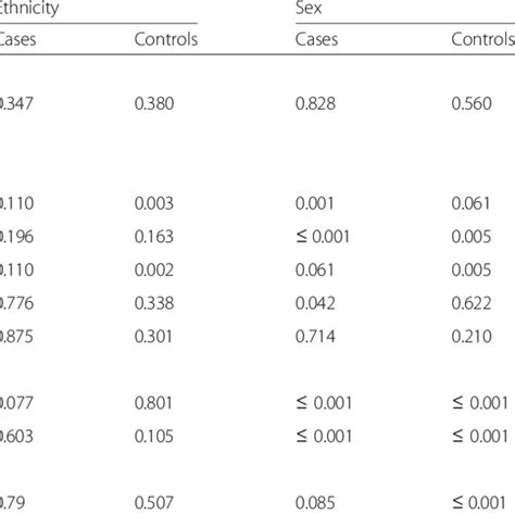 The P Values For Tests Of The Association With Ethnicity Sex And Age