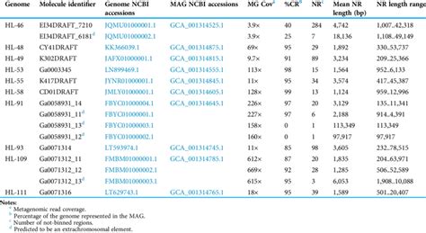 Reconstructed Genome Coverage And Completeness Download Scientific