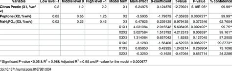 real coded values of independent variables and regression analysis for