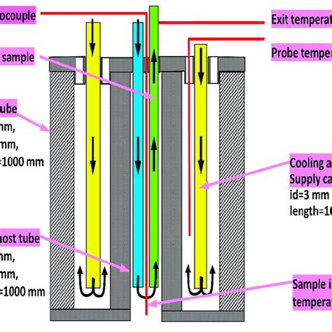 Schematic Of The High Temperature Reactor Sampling Probe Download