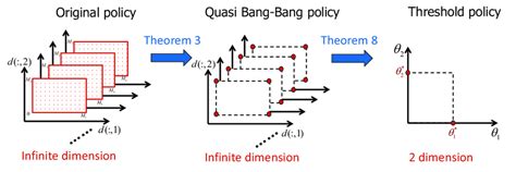 Illustration Of Policy Space Reduction With An Example Of 2 Group