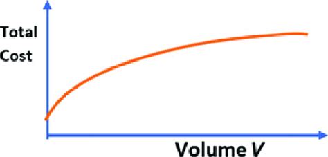5 Minimum Cost Function Derived From The Solution Of The Minimum Cost