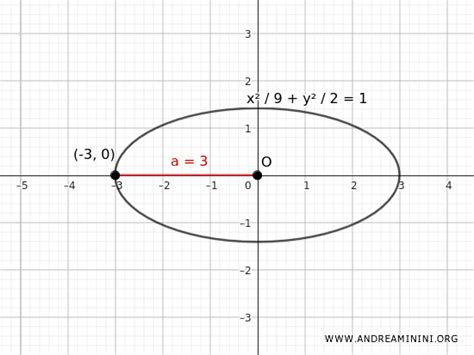 how to determine the equation of an ellipse given its eccentricity and