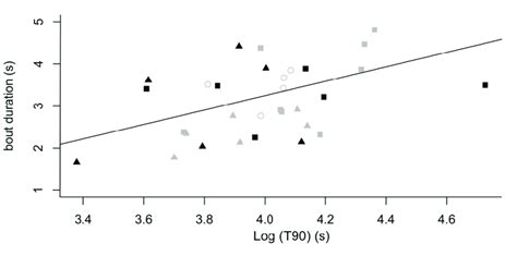 Linear Regression Of The Indices Fatigue Of Trunk Muscle Contraction Download Scientific