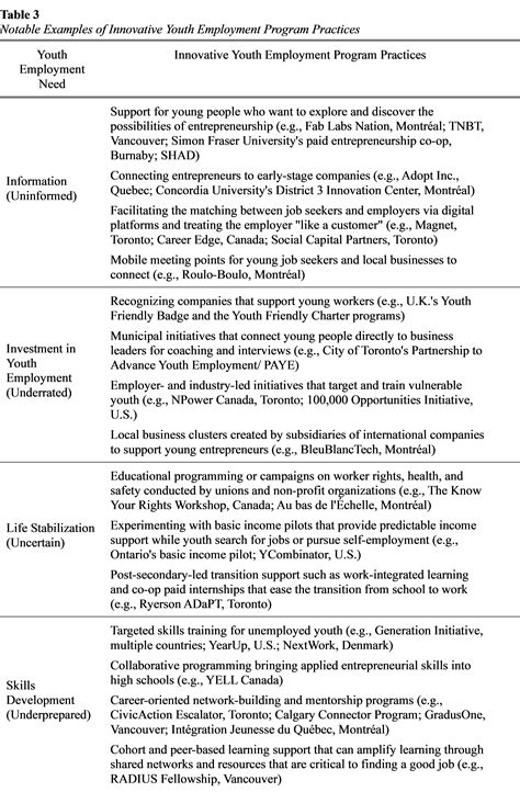 Marginalized Youth And Their Journey To Work A Review Of The Literature
