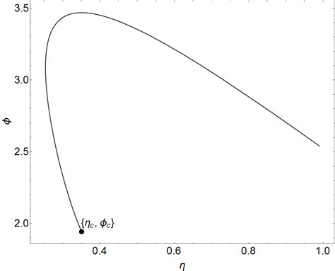 Phase Space Plot With Initial Conditions η0 099 And φ0 254