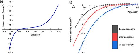 Obtained Iv Characteristic Curve A Typical Diode Iv Characteristic B Obtained Iv Characteristic Curve A Typical Diode Iv Characteristic B