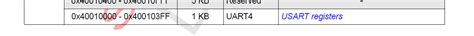 Trace And Debug Scenario UART Issue Stm32mpu