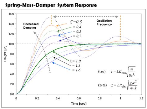 Restackor Spring Mass Damper Theory