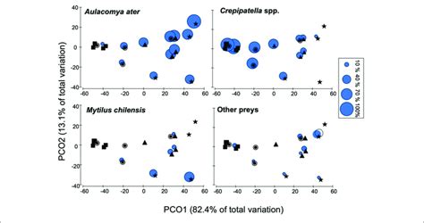 Principal Coordinates Analysis Pco Showing Prey Distinctly Selected