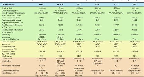 Table 1 From Dsp Hil Comparison Between Im Drive Control Strategies Semantic Scholar