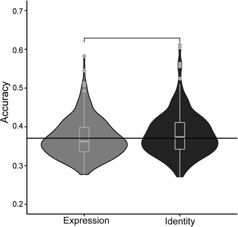 Neuronal Population Encoding Of Identity In Primate Prefrontal Cortex