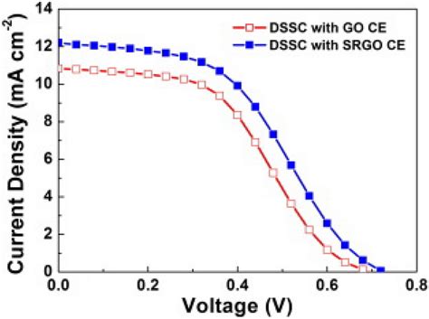 Jv Curves Of The Dssc Utilizing Go And Rgo Counter Electrode