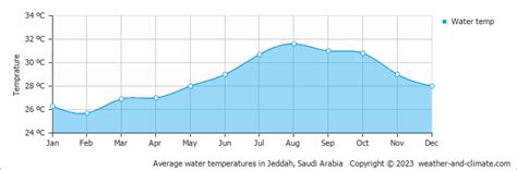 Jeddah Weather And Climate Monthly Averages And Best Time To Visit