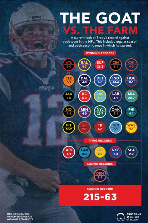 Updated Infographic The Goat Vs The Farm Rpatriots