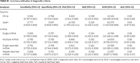 Estimates Of Diagnostic Criteria Download Scientific Diagram