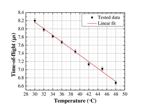 The Ultrasound Time Of Flight Vs Bovine Liver Temperature Download