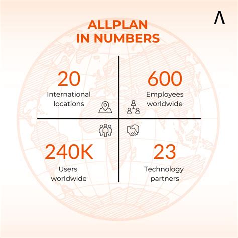 Allplan Asia Pacific On Linkedin Allplan Designtobuild Architecture