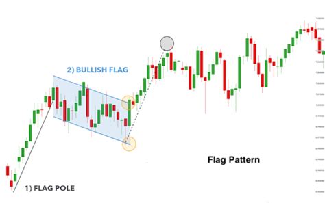 Intraday Chart Patterns Top Chart Patterns Every Trader Should Know