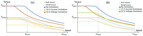 Effects Of Voltage And Current Limitations On Motor Performance A Download Scientific