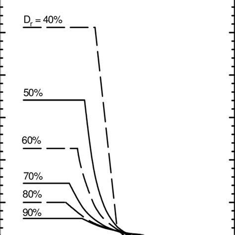 Normalized CPT Soil Behaviour Type Chart After Robertson 1990 Download Scientific Diagram