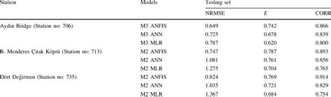 Comparison Of The Performances Of Anfis Ann Models And Mlr Download Table