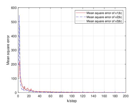 the mean square of the estimation errors download scientific diagram